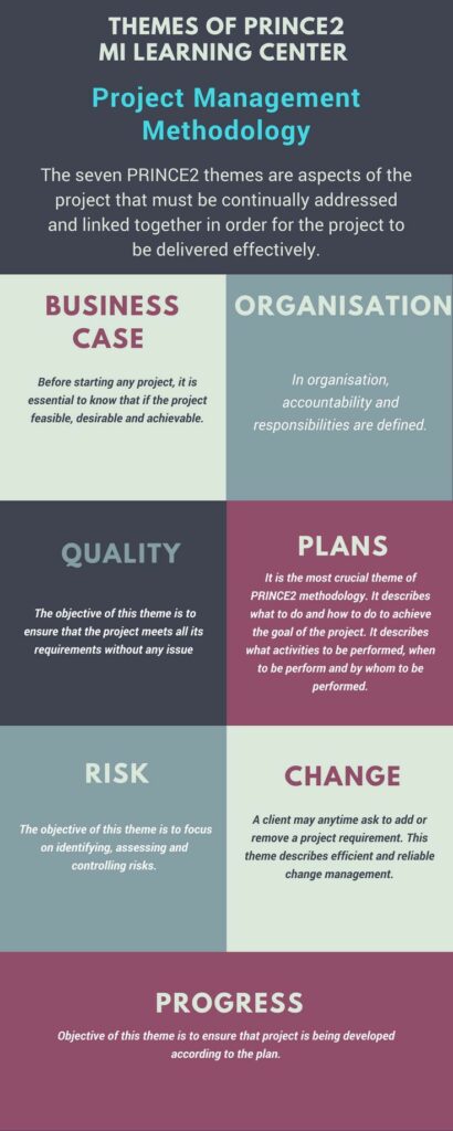 What Is Project Management Prince2 Learn Management