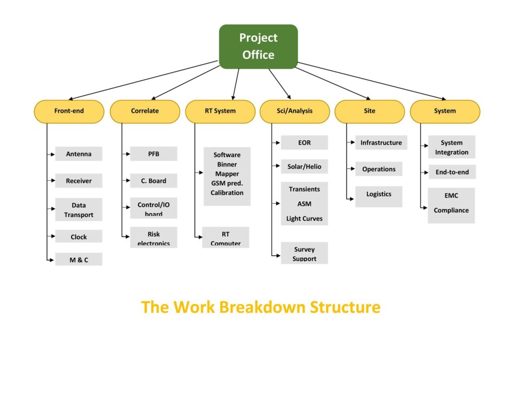 What is Work Breakdown Structure in Project Management - Learn Management