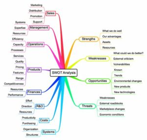 How to create a swot analysis - Learn Management