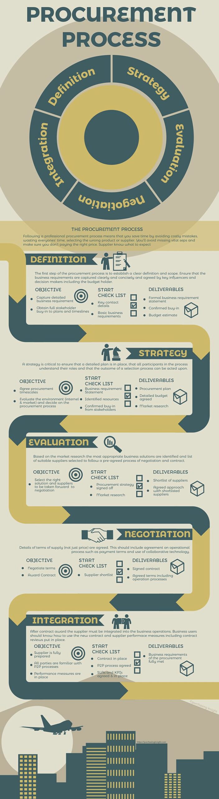 what is the definition of procurement - Learn Management